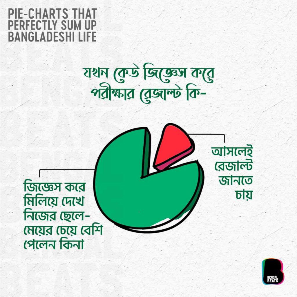 এই ১২টি চার্টে মিলিয়ে নিন বাংলাদেশিদের অদ্ভুত যত কান্ড - Bengal Beats